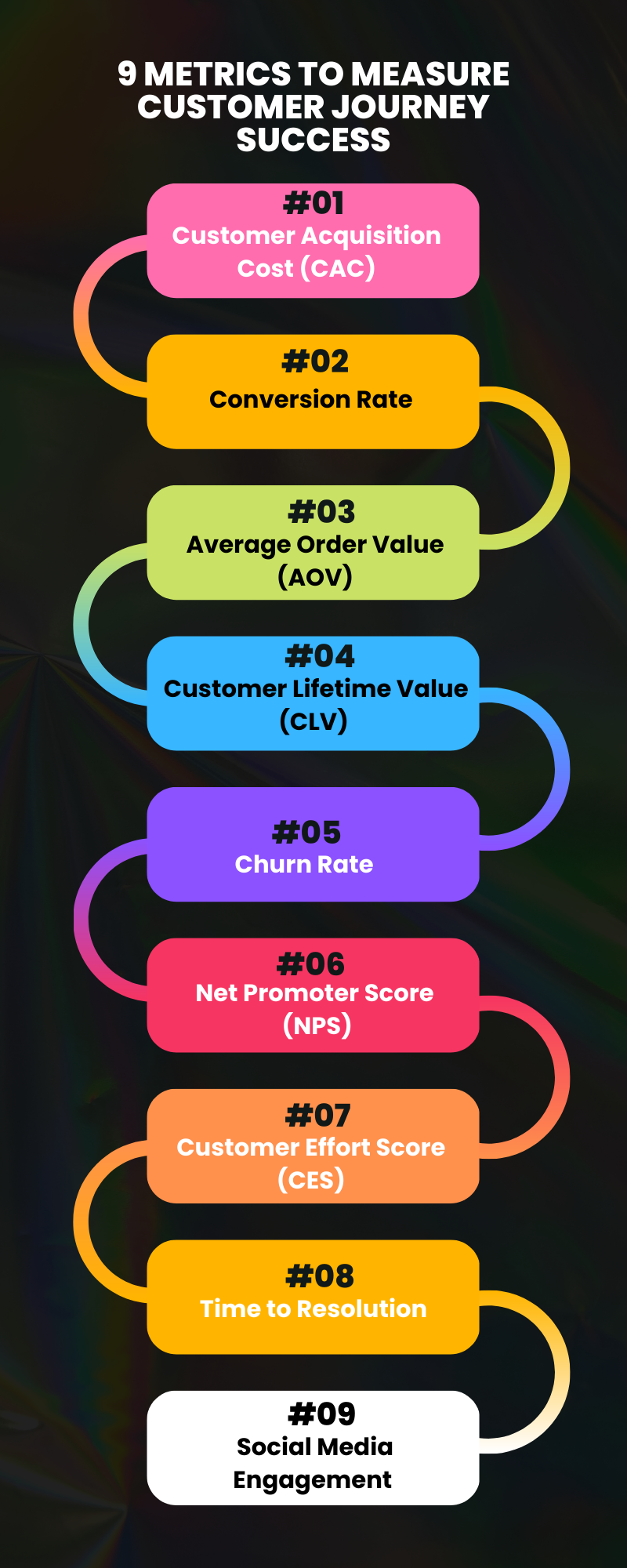 Customer Journey - Never Avoid These 9 Metrics | Sociosight